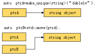 STL里的四种智能指针auto_ptr,scoped_ptr,shared_ptr,weak_ptr | Blog for AI Self-Study